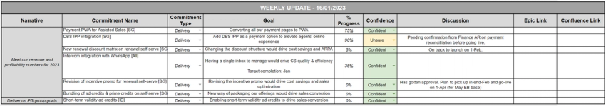 Weekly Commitments Tracker at PropertyGuru
