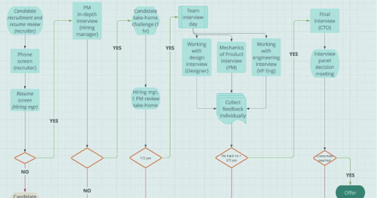 PM Hiring Guide from Avenir Design