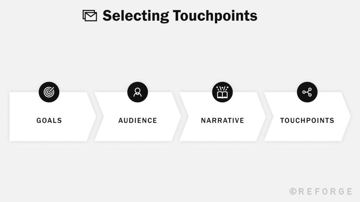 Select touchpoints for brand marketing campaigns
