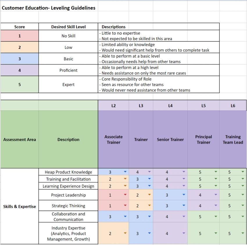 Customer Education Leveling Guide