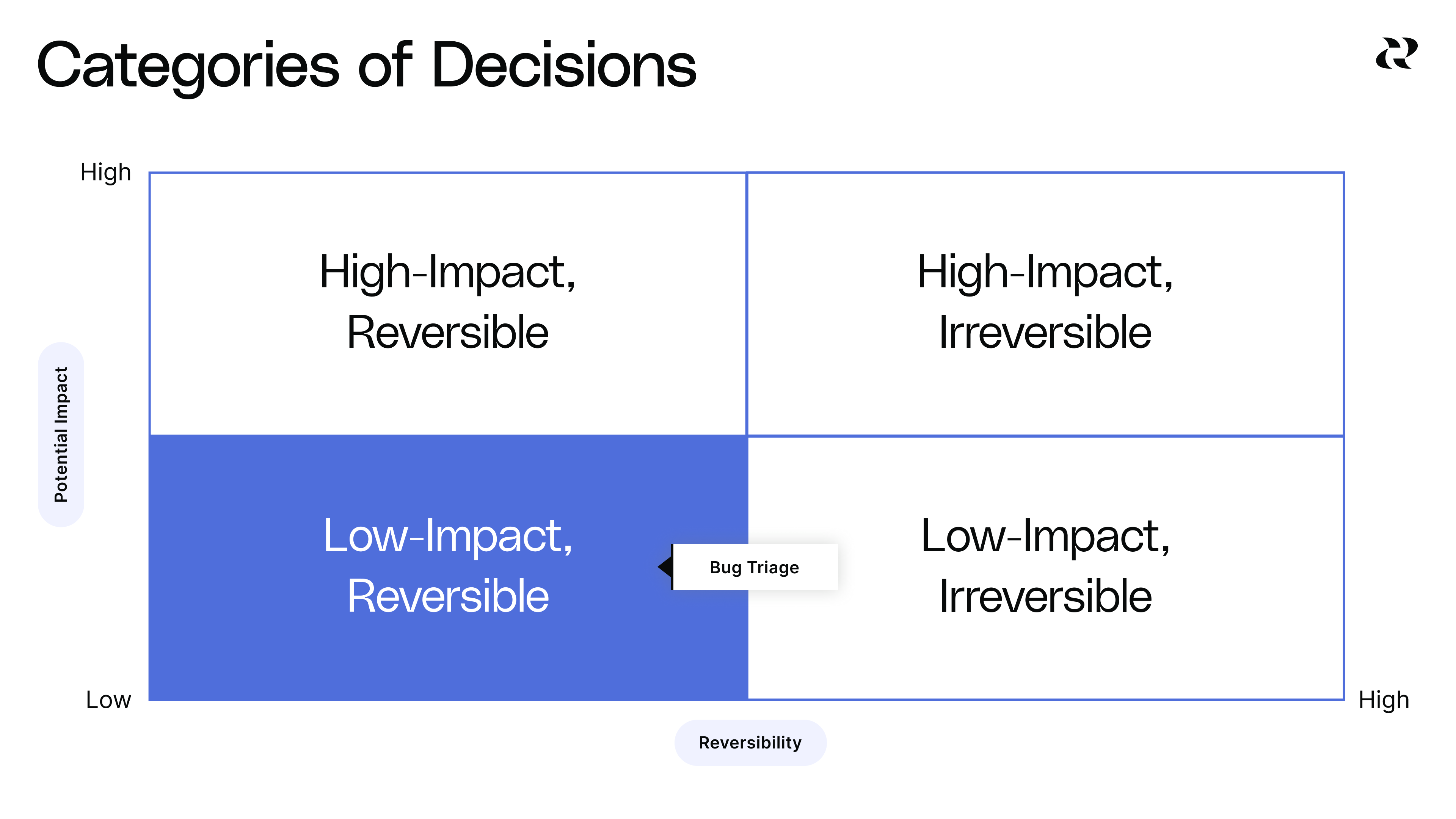 Sharpen PM decision making