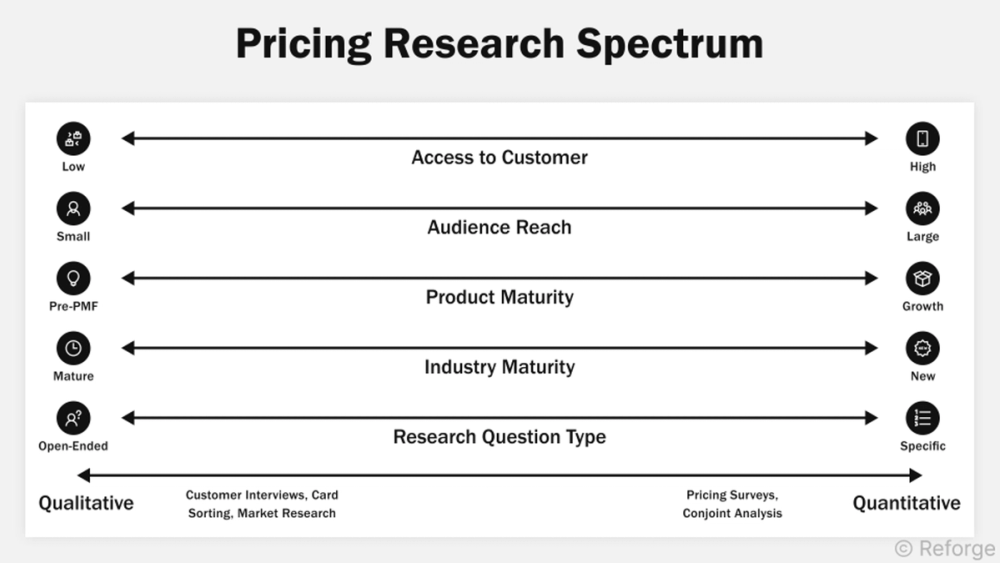When to conduct a pricing survey