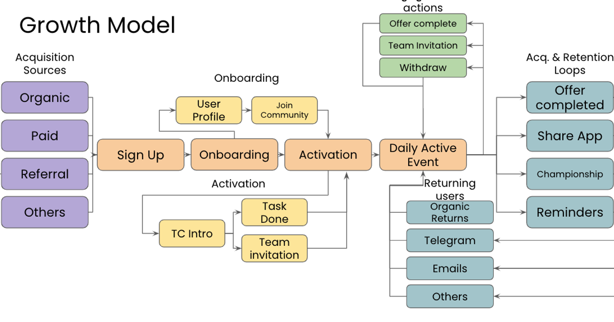 Growth model framework for a B2C app