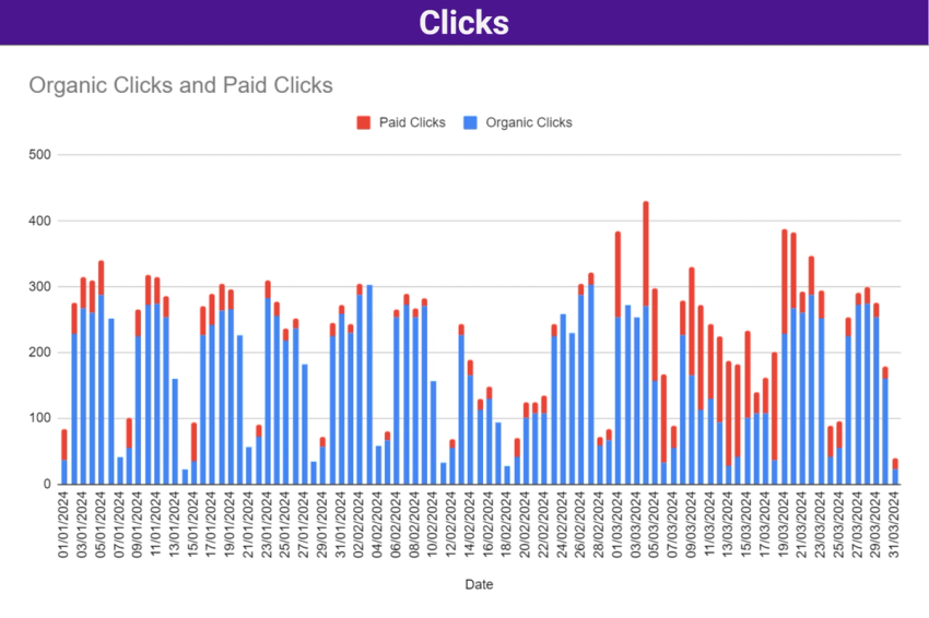 Paid search incremental metrics visualization