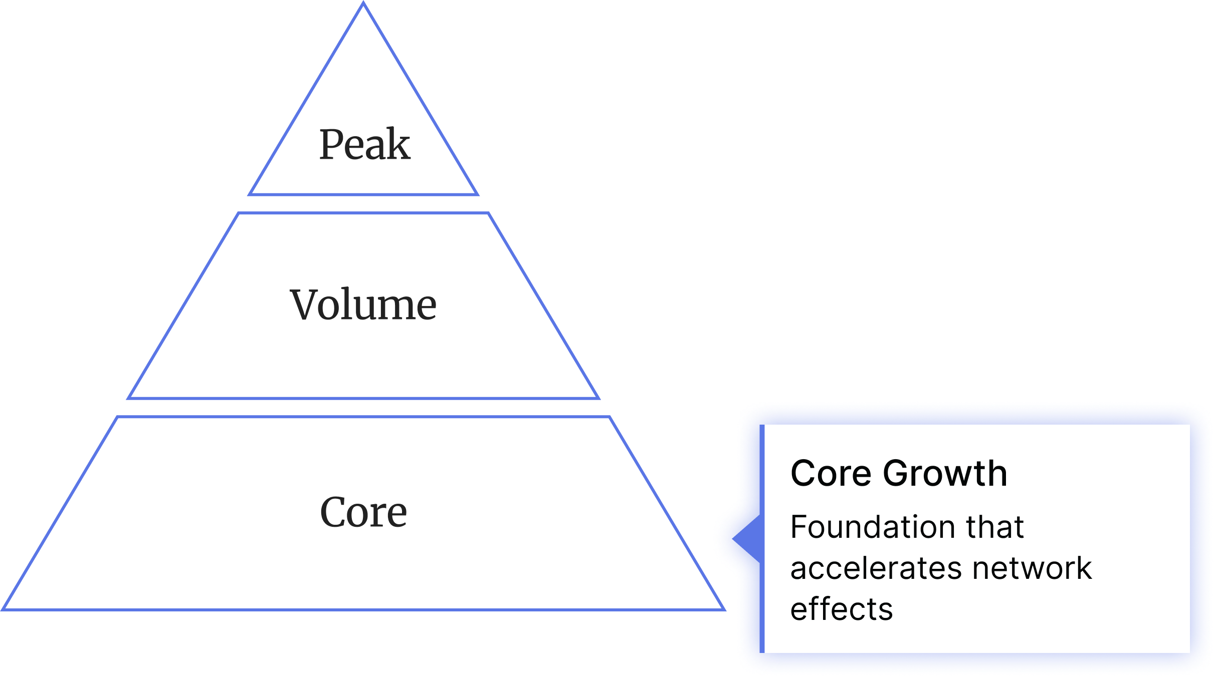 Identify core levers