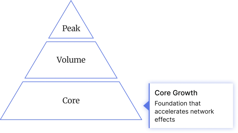 Learn the peak volume core framework