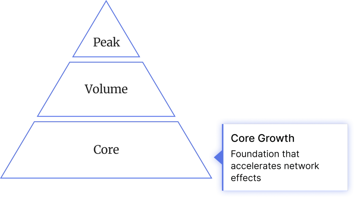Learn the peak volume core framework