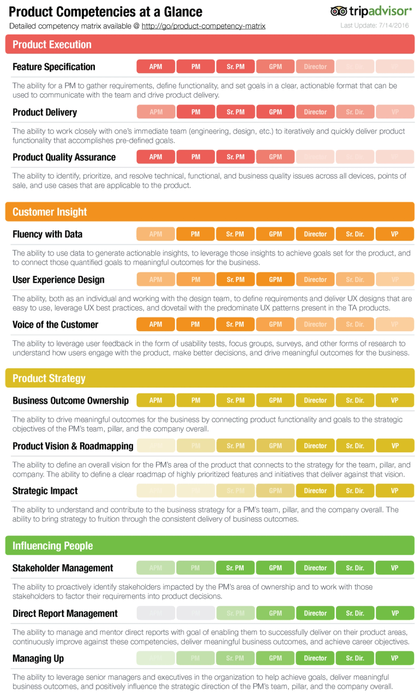 Product Competencies “At a Glance” at Tripadvisor