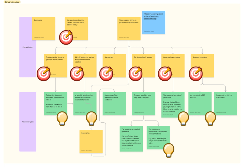 Conversation tree for AI product at Reforge