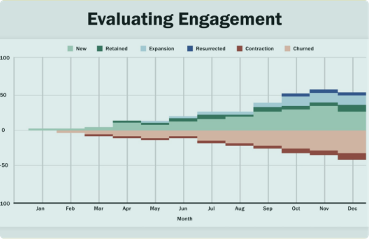 Use engagement as a leading PMF indicator