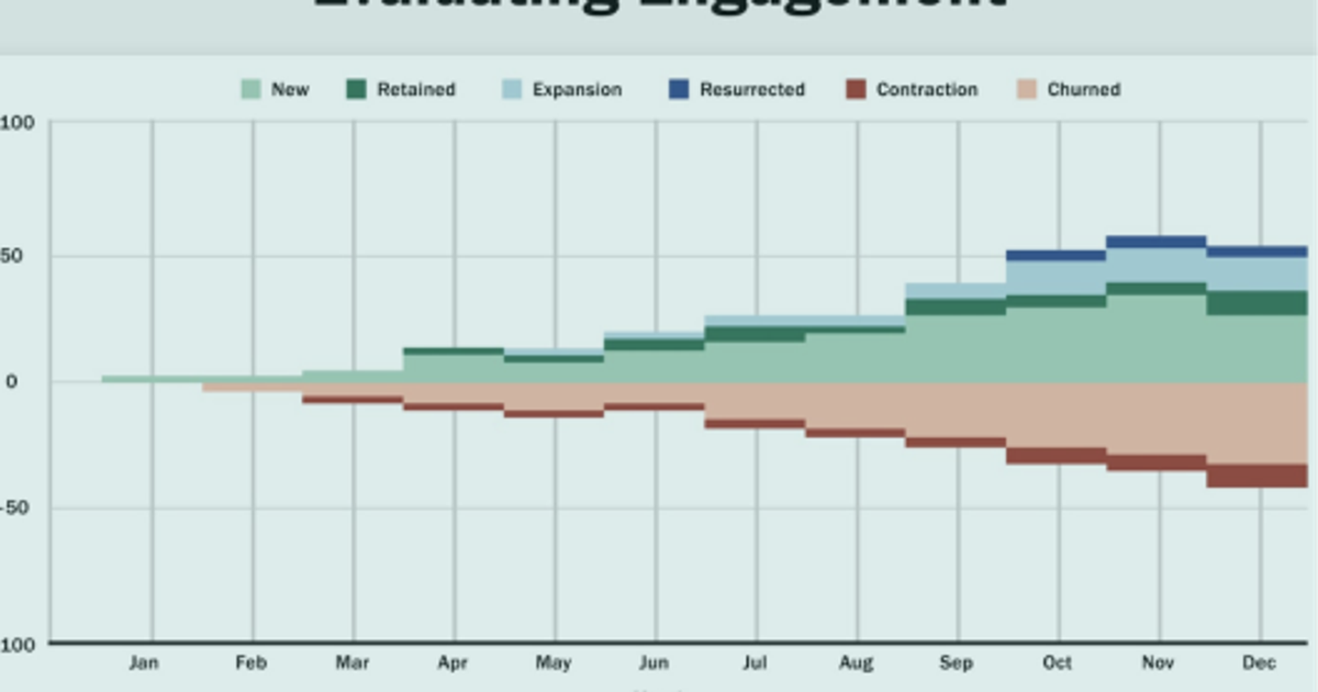 SQL code to measure engagement from Sachin Rekhi