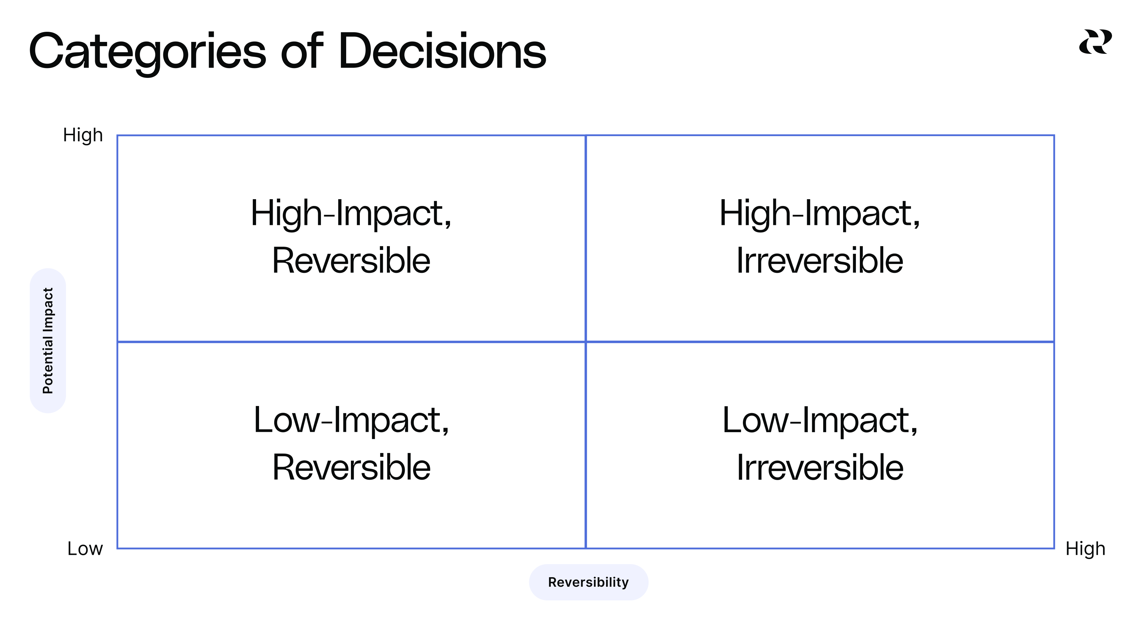 Sharpen PM decision making