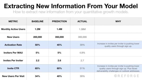 Evolve your growth strategy over time