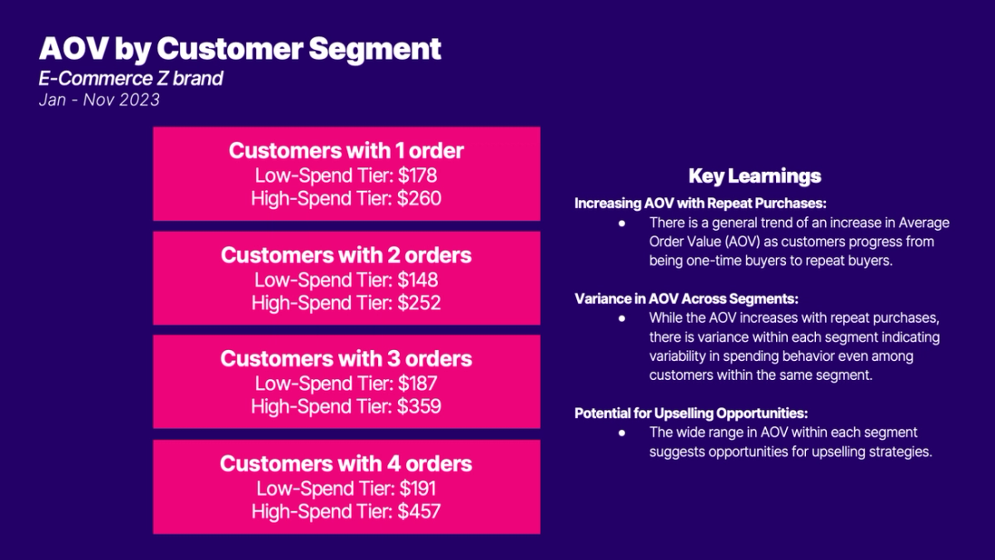 LTV Strategy at B2C Footwear Brand