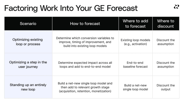 Build a growth forecast