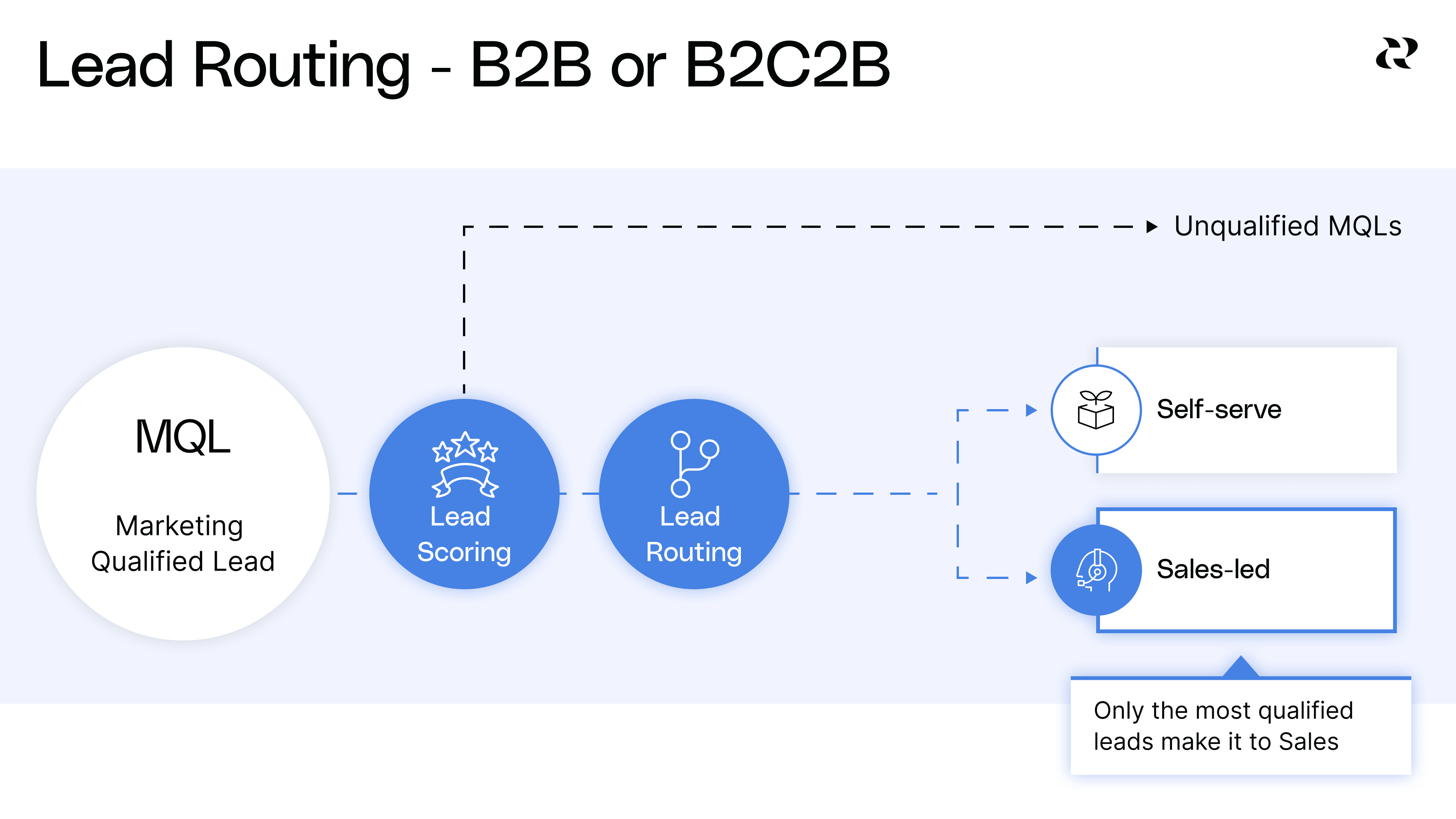 Leverage data to get better leads