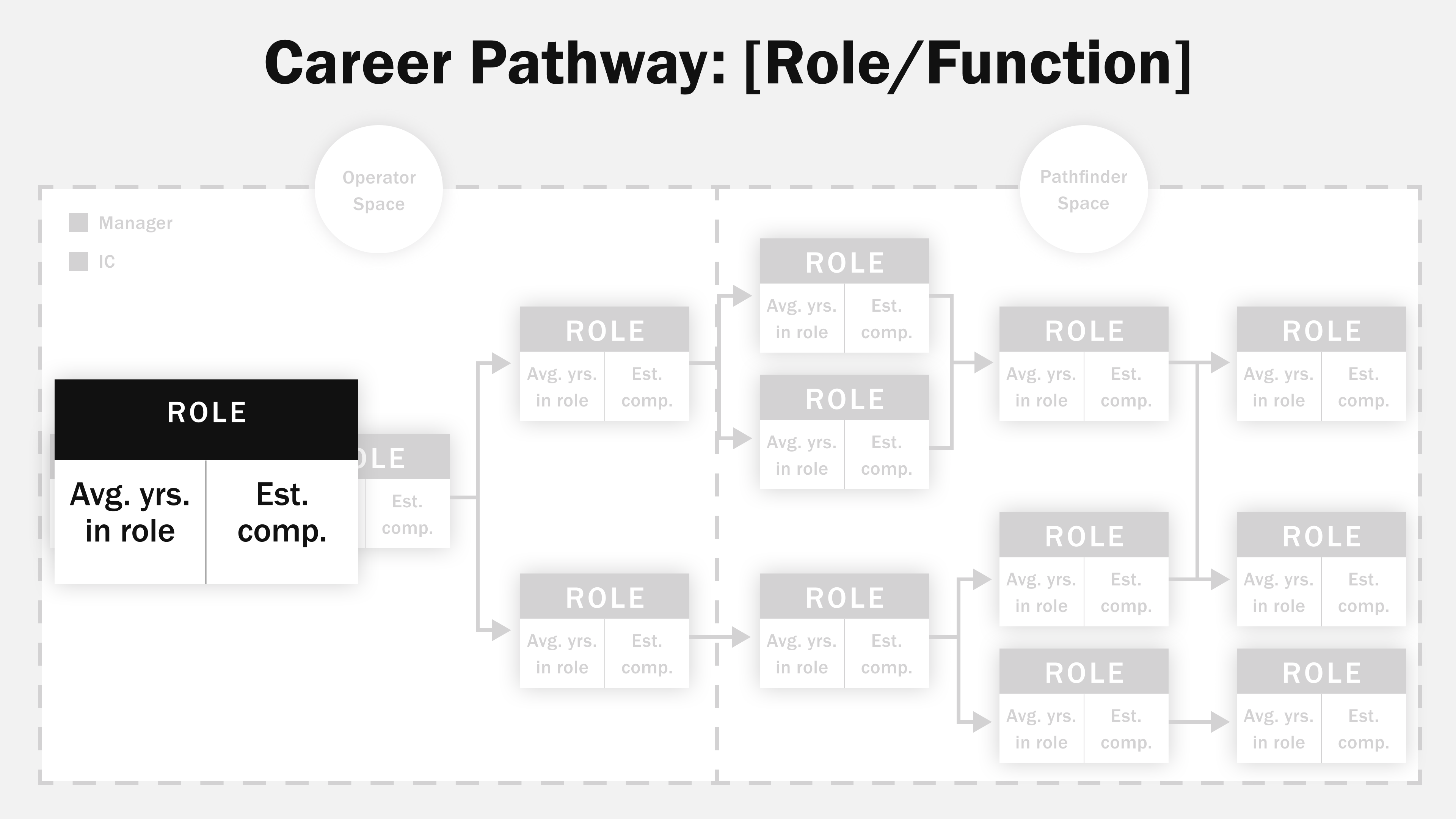 Define marketing career paths for your team