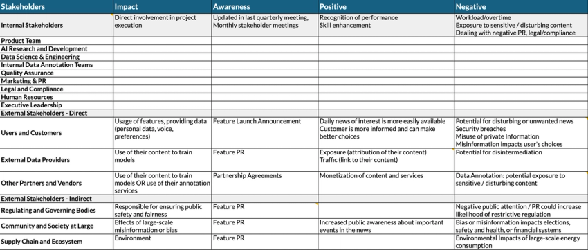 Stakeholder impact assessment and risk register for Alexa AI