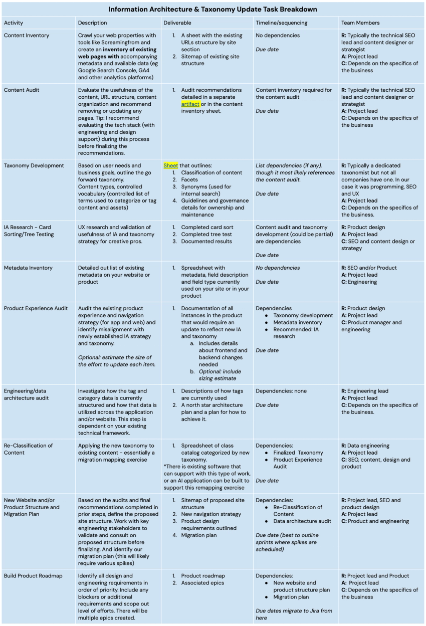 Information architecture and taxonomy task breakdown at Skillshare