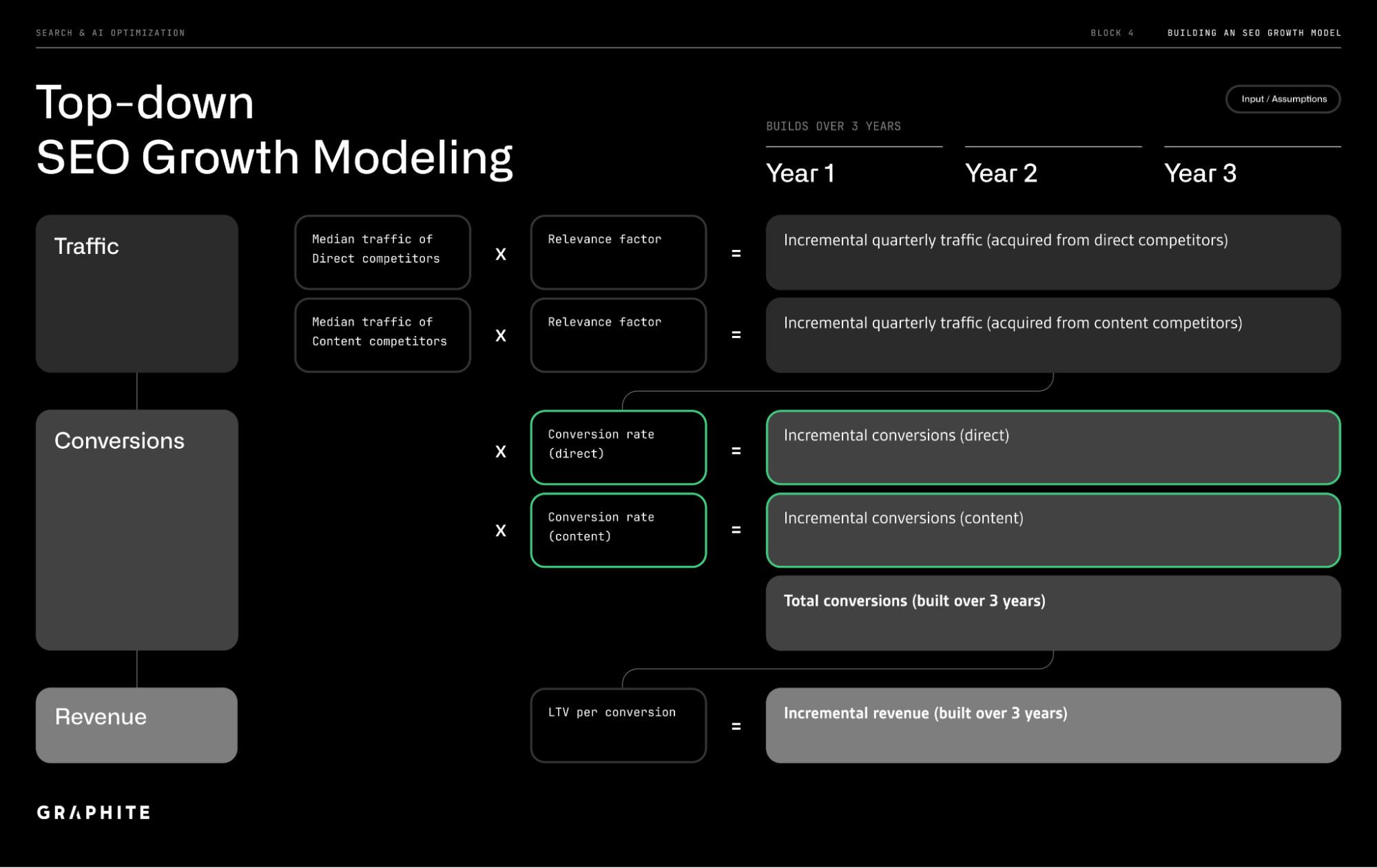Building an SEO growth model