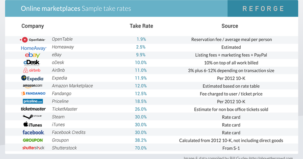 The 8 Most Important Metrics for Marketplace Growth — Reforge