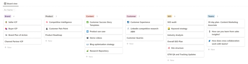 Content marketing dashboard at B2B SaaS startup