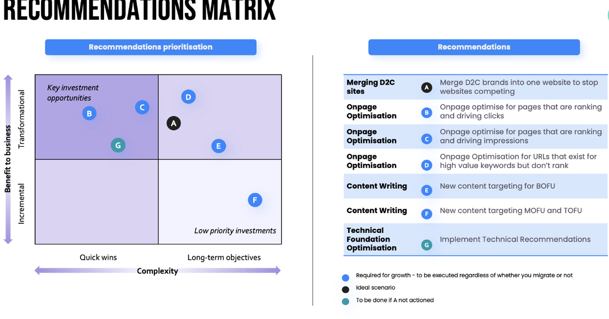 SEO recommendation matrix for C-suite at Silvertip Digital