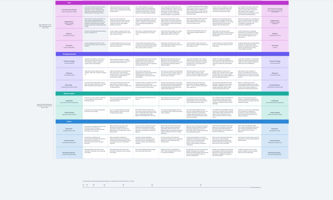 Product Design Team Career Framework at Whimsical