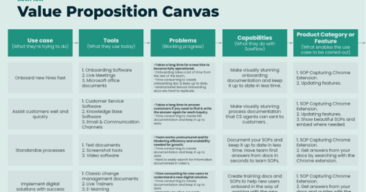 Value prop canvas at SowFlow