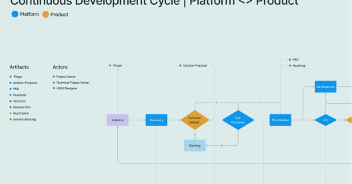Development process blueprint at RD Station Mentor IA