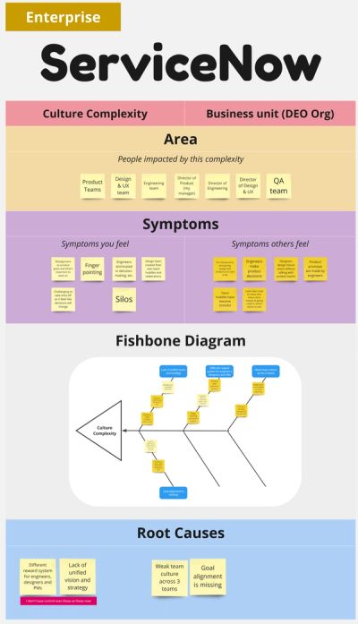 Diagnosing org complexity for PMs
