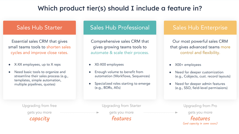 Build a B2B PLG monetization strategy