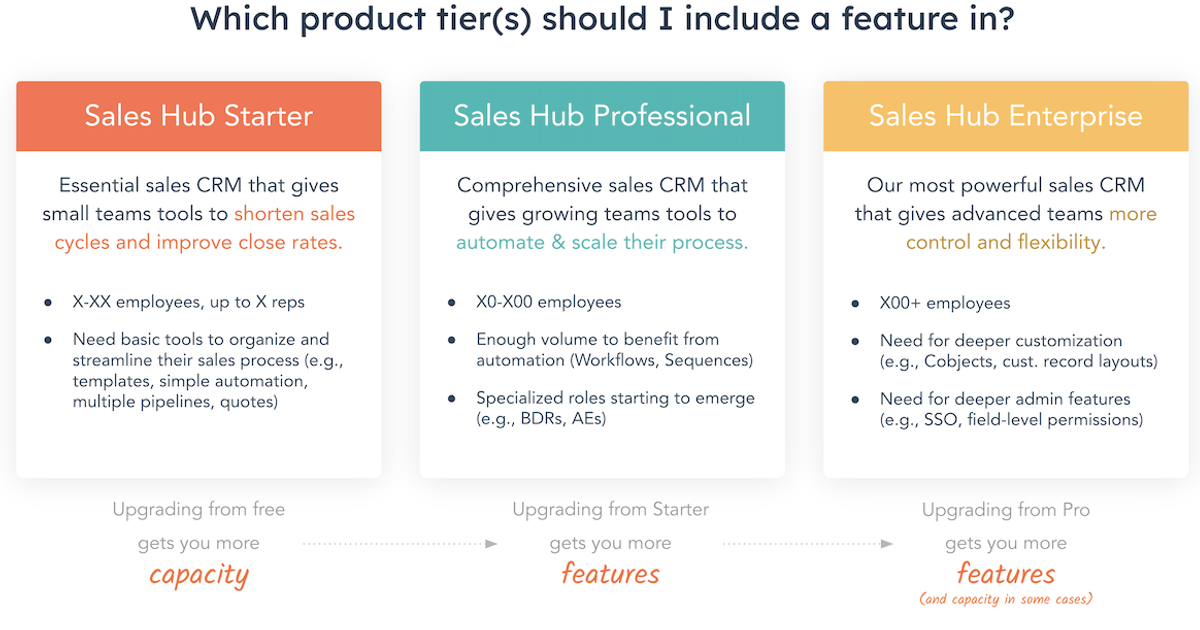 Sales Hub Packaging Decision Making at HubSpot