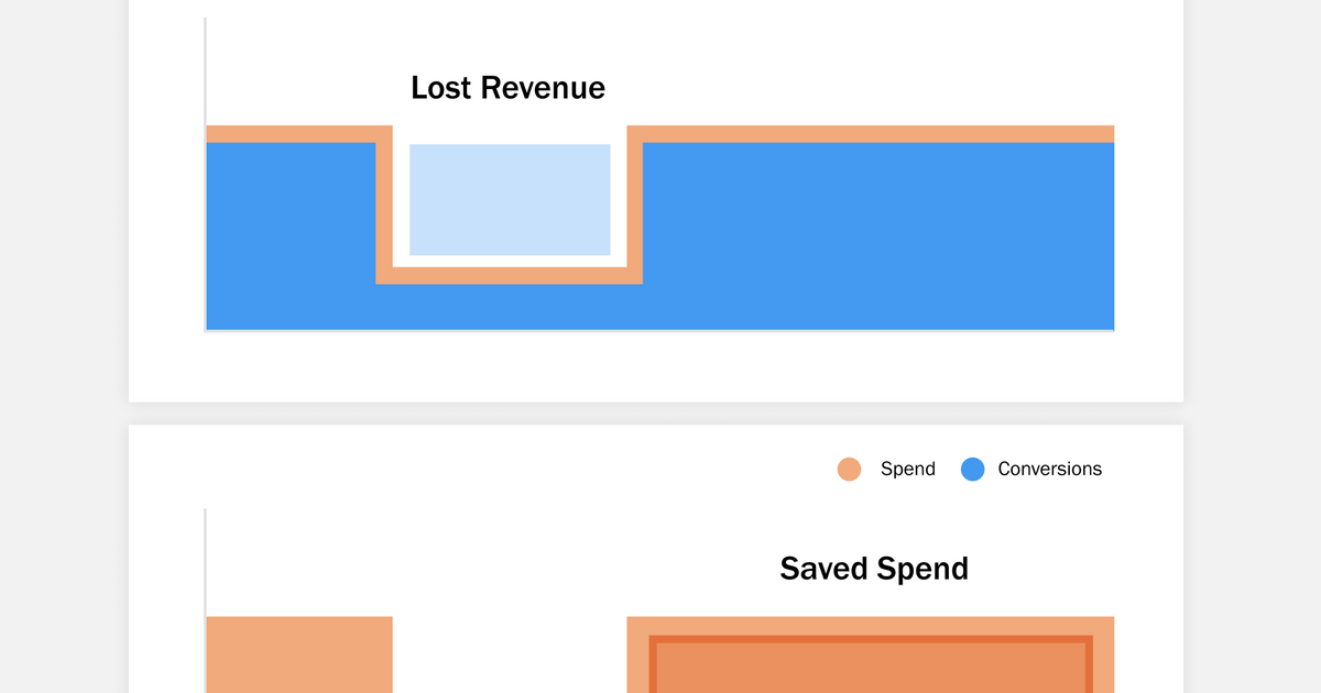 How to Calculate the Impact (ROI) of Testing — Reforge