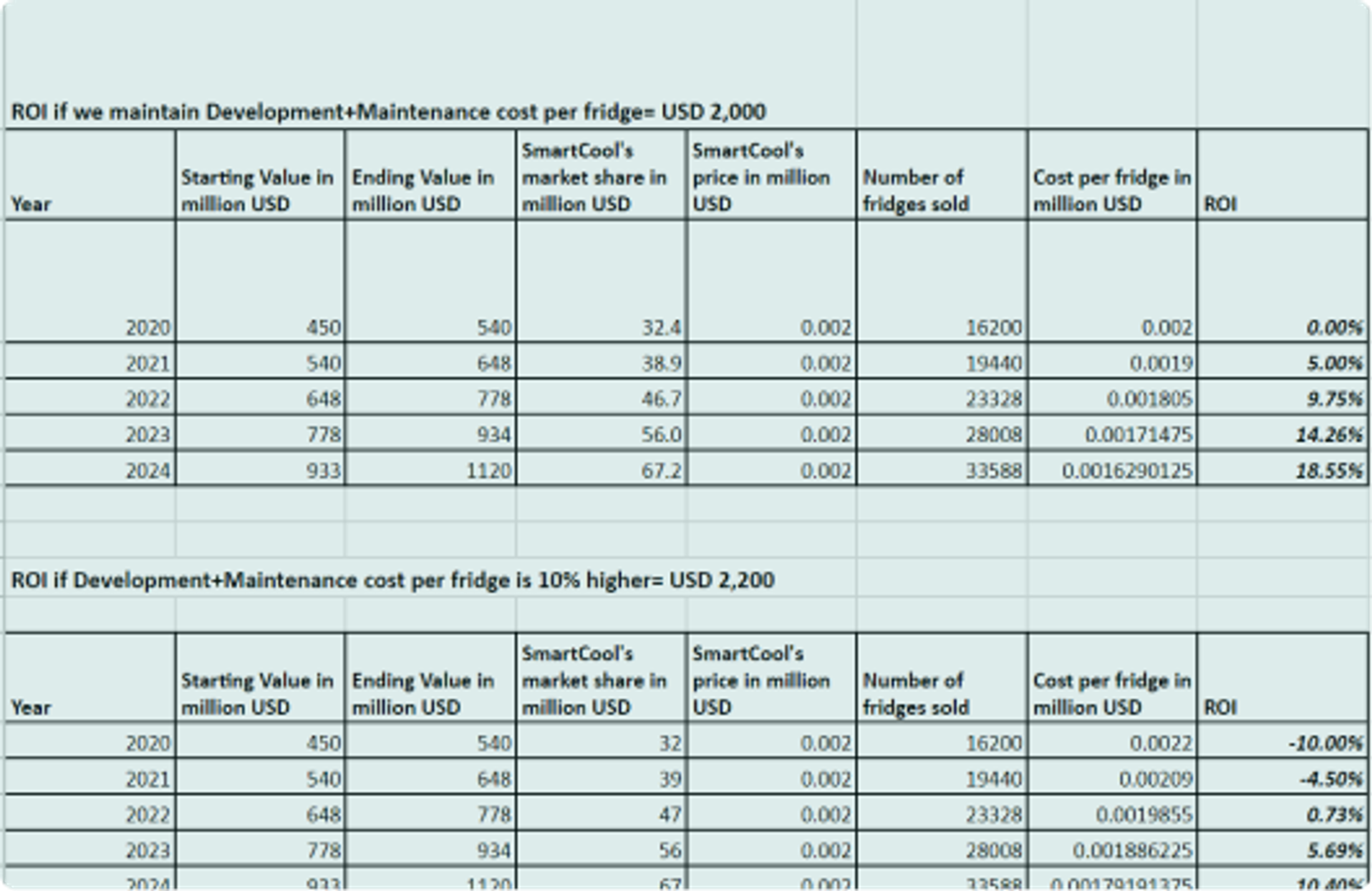 ROI Analysis Templates and Examples - Reforge