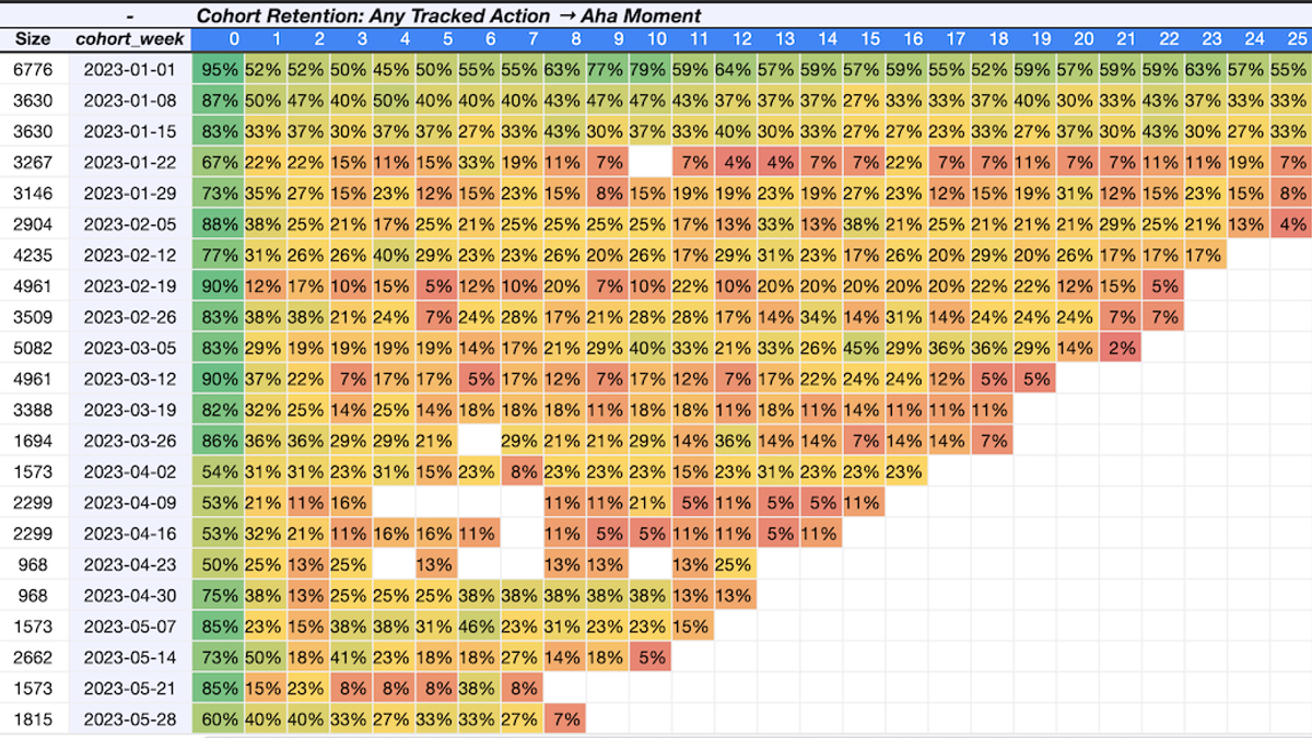 Cohort Analysis Templates and Examples - Reforge