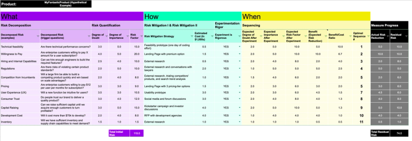 De-risking strategy board at Mrsool