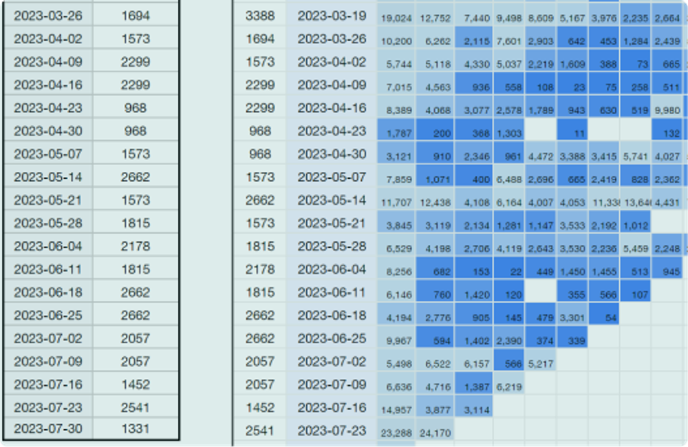 [SQL Extension] Generate cohort retention charts with SQL and Google Sheets