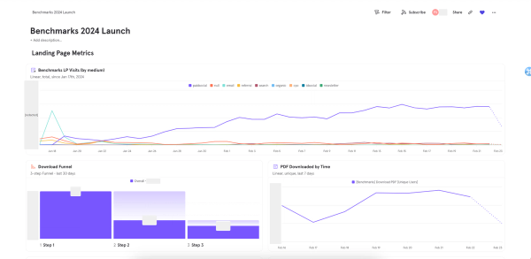 Analytics dashboard for marketing launch performance at Mixpanel