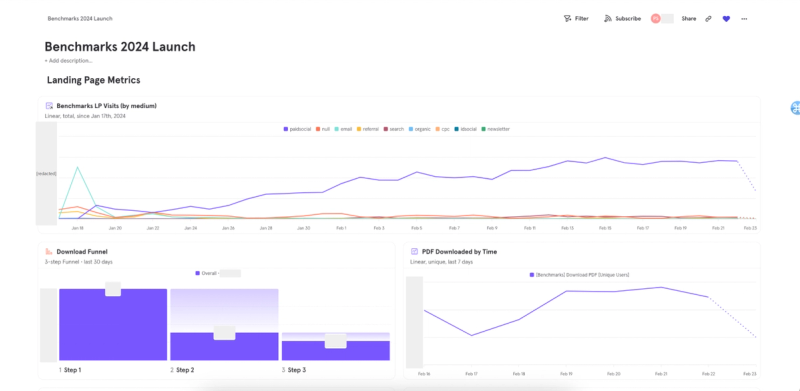 Analytics dashboard for marketing launch performance at Mixpanel