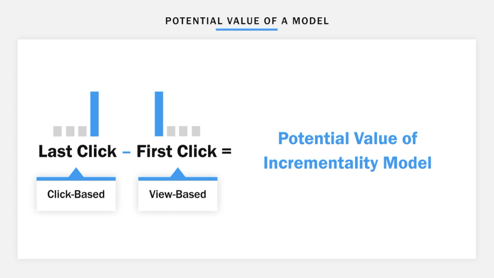 Measure incremental marketing performance