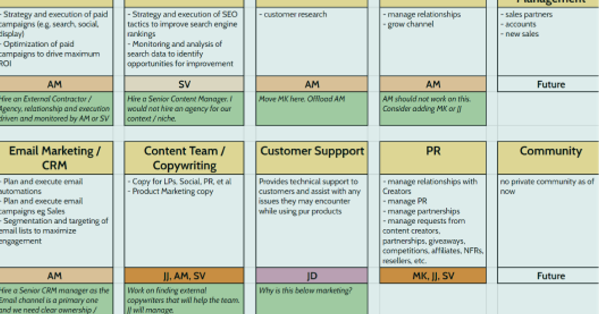 Team accountability chart and topology at Accusonus