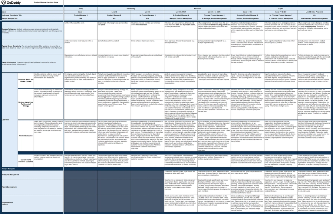 PM leveling guide at GoDaddy