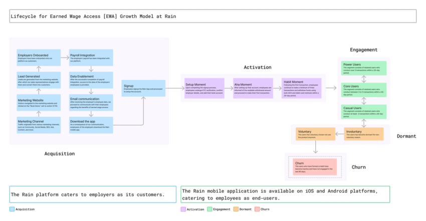 Lifecycle for EWA growth model at Rain