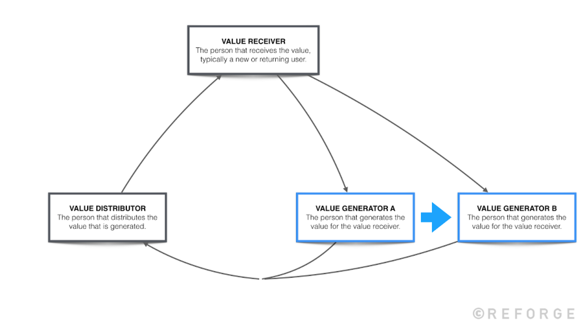 Expand your growth loops