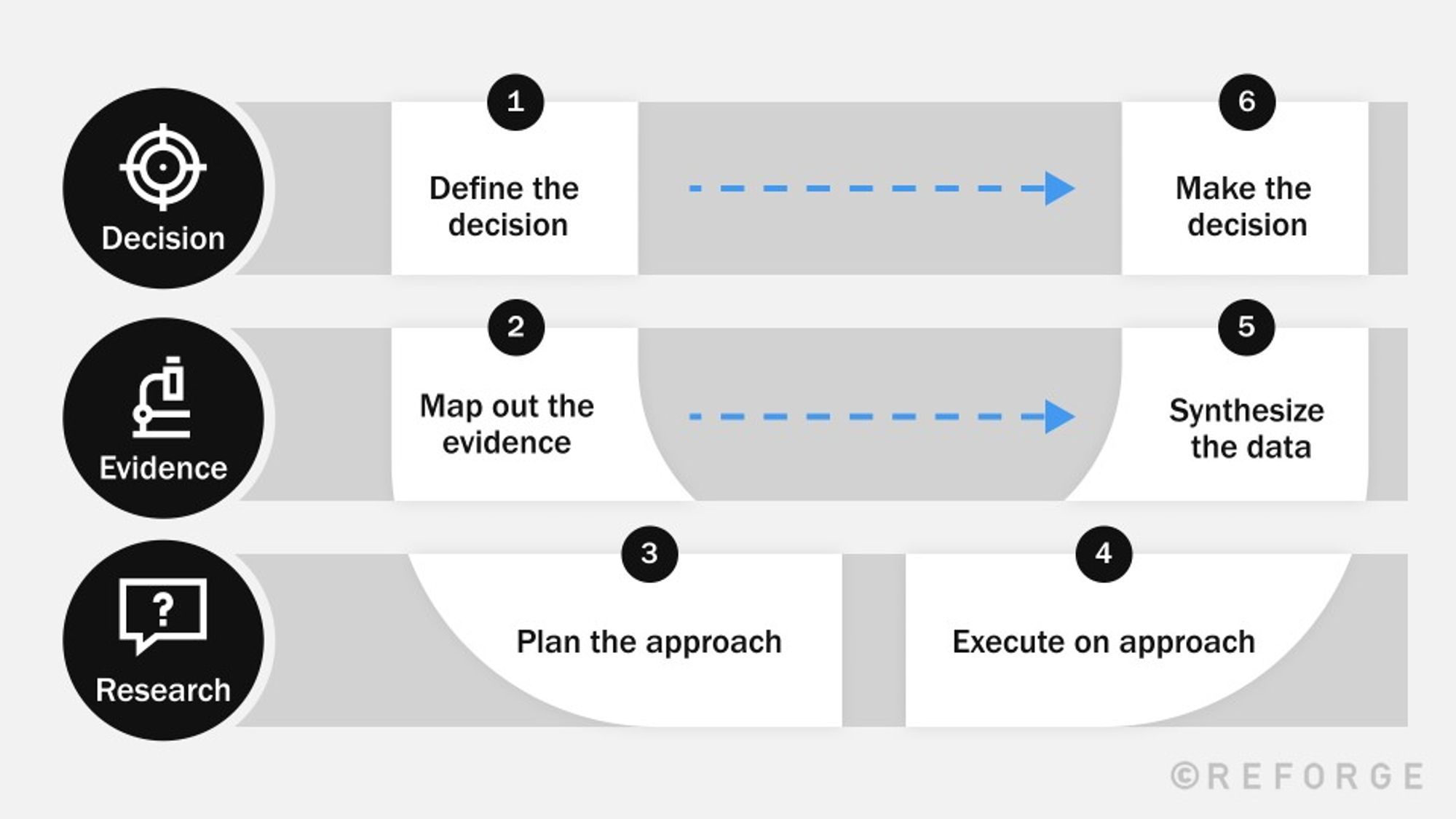 Leverage user research for decision-making
