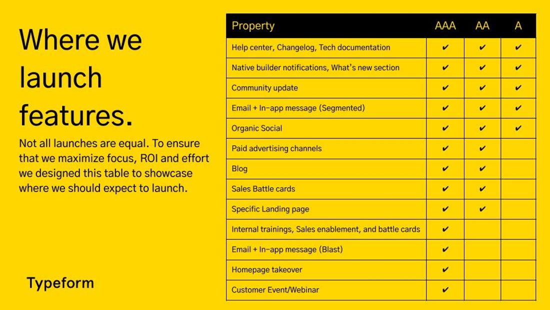Go to Market Process at Typeform