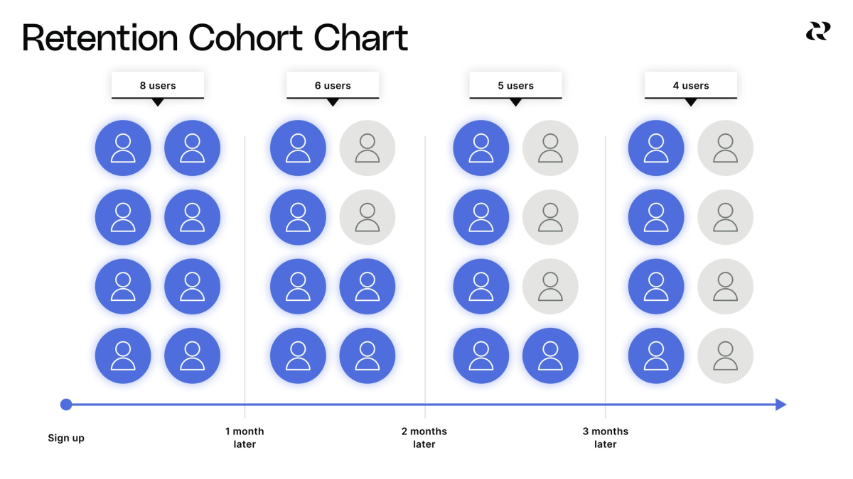 Evaluate retention cohorts