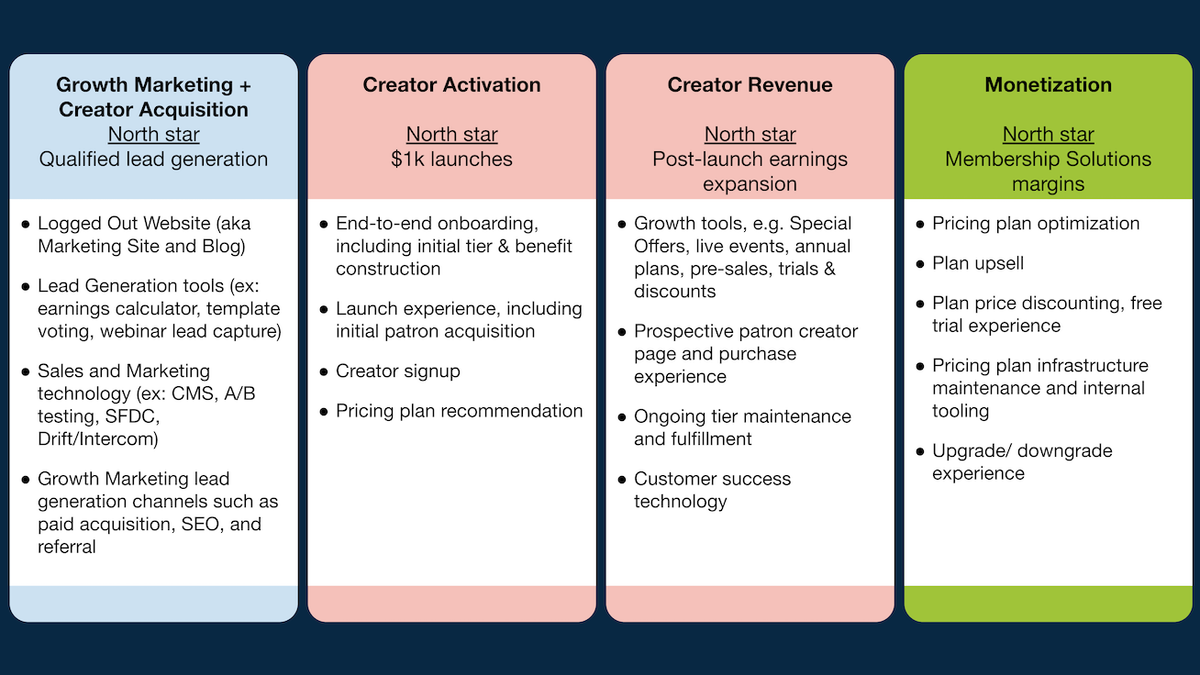 Growth Strategy Templates and Examples - Reforge