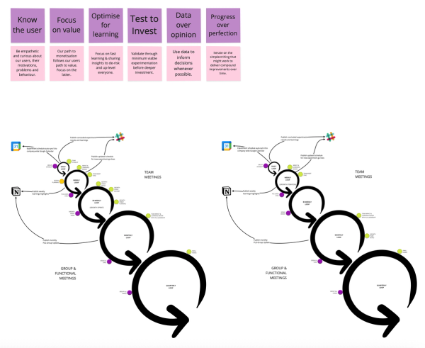 Growth Process Map - Snyk